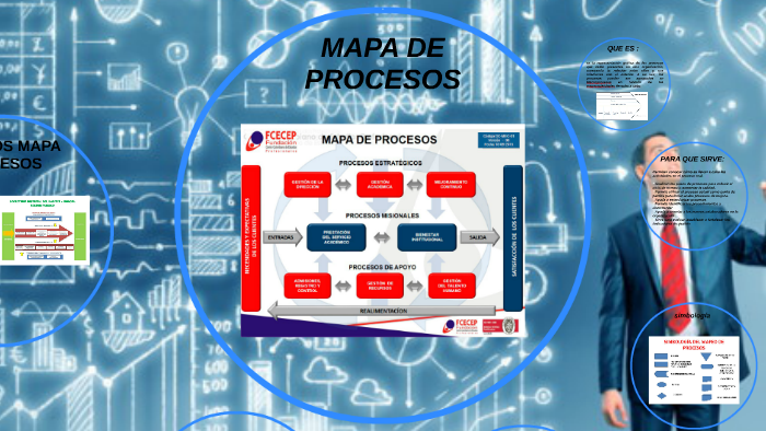 MAPA DE PROCESOS by Juan Pablo Giraldo Zuluaga on Prezi