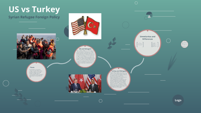 US vs Turkey by on Prezi