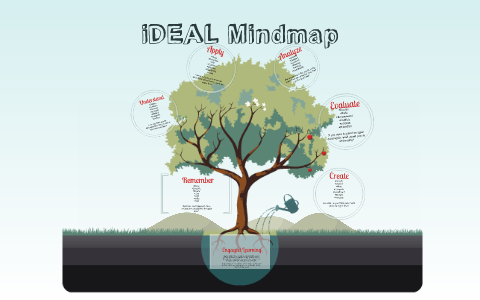 iDEAL Mindmap by Jenn Kinkel