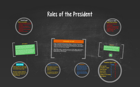 Roles of the President by on Prezi