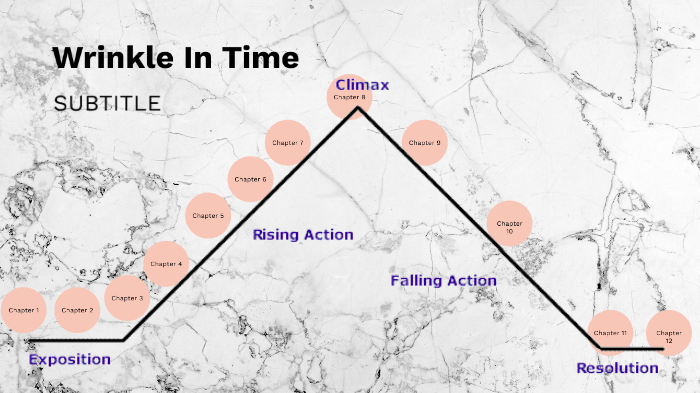 Wrinkle In Time Plot Map by Michael Eschenbach on Prezi Wrinkle In Time Plot Map by Michael Eschenbach on Prezi