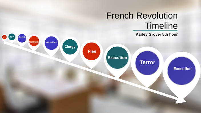 French Revolution TimeLine by karley grover on Prezi