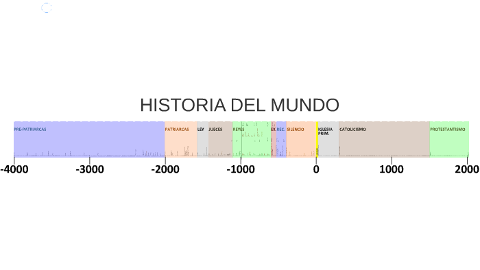 HISTORIA DEL MUNDO by Elias Rodriguez on Prezi