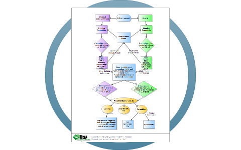 How a Bill becomes a Law by Renee Kroll on Prezi
