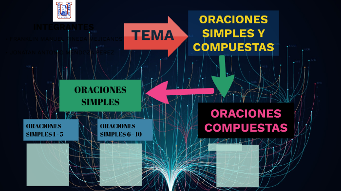 ORACIONES SIMPLE Y COMPUESTAS by FRANKS PINED on Prezi