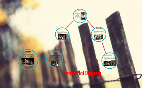 Fences plot diagram by the Pittsburgh Crawfords by Maria Sandoval on Prezi