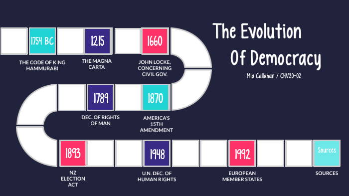 The Evolution of Democracy mia by Mia Callahan on Prezi
