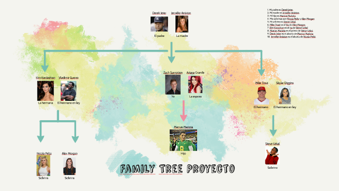 Family Tree Proyecto by Zach Sumption on Prezi