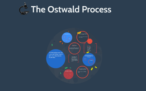 The Ostwald Process by PreAsha Josey on Prezi
