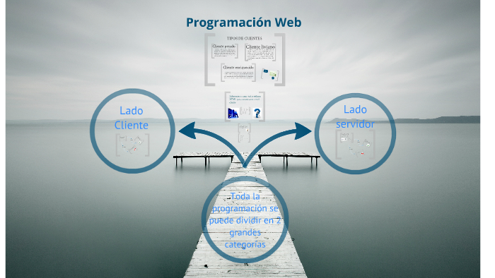 Lenguajes de programación web del lado de cliente y del lado del ...