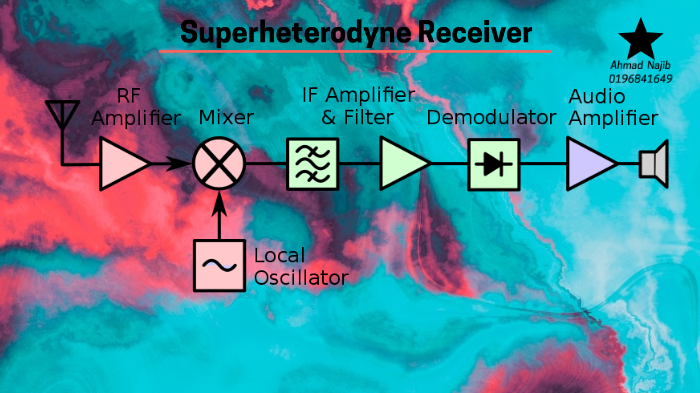 SUPERHETERODYNE RECEIVERS by Amierah Cheah on Prezi