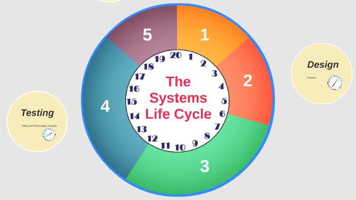 The Systems Life Cycle by Chris Bolus on Prezi