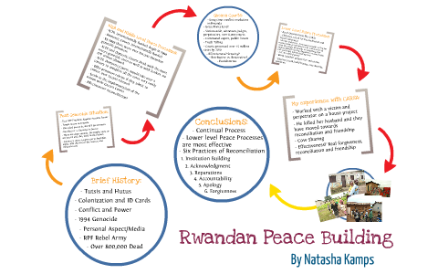 Rwandan Peace Building by Natasha Kamps on Prezi
