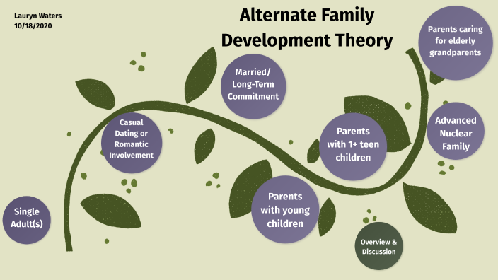 Theory Lab 4 - Family Development Theory by Lauryn Waters on Prezi