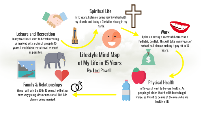 Lifestyle Mind Map by Lexi Powell on Prezi