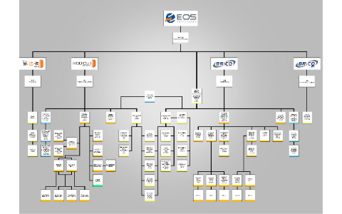 Organization Chart by EOS CORRUGATED GROUP on Prezi