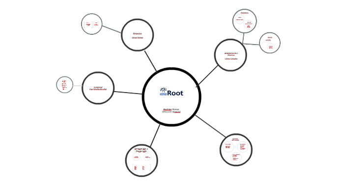 Root Technologies by Liliana Gonzalez on Prezi