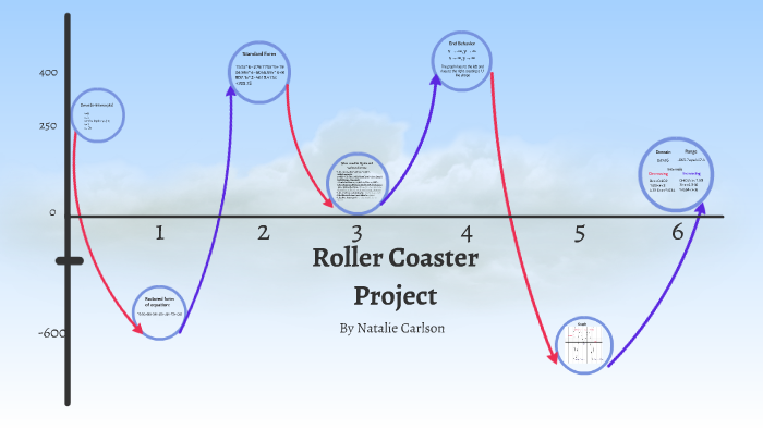 Roller Coaster Project by Natalie Carlson on Prezi