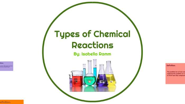 Types of Chemical Reactions by Isabella Ramm
