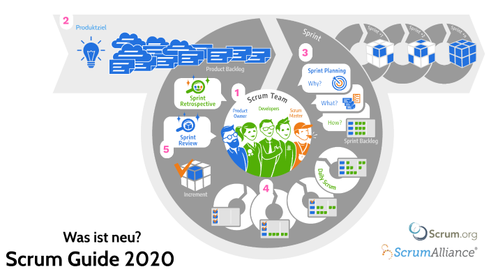 Scrum Guide 2020 Update by Maik Luxa on Prezi