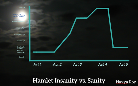 Hamlet Insanity vs. Sanity by Navya Soman on Prezi