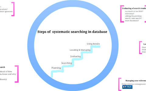 Systematic searching in database by Saila Huuskonen on Prezi