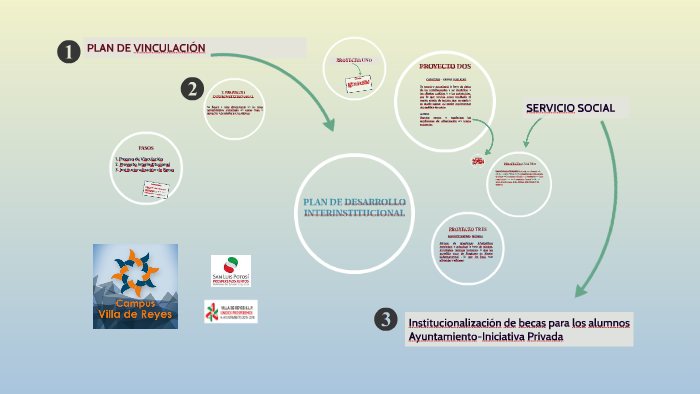 PLAN DE DESARROLLO INTERINSTITUCIONAL by Denise Alderete Meraz on Prezi