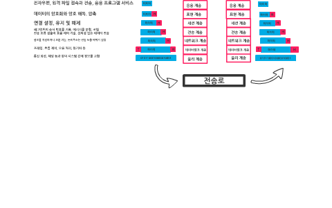 OSI 7계층 by hyangmi bae on Prezi