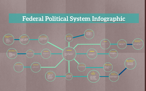 Federal Political System Infographic by Josh Hasley