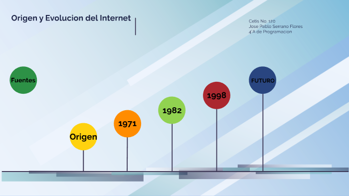 Origen y Evolución del Internet by pablo serrano on Prezi