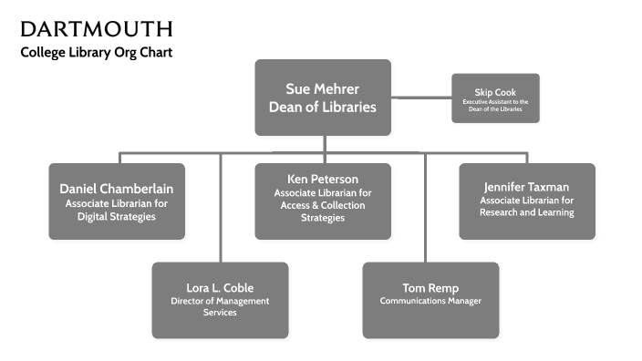 Library Org Chart by Skip Cook on Prezi