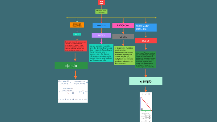 MAPA MENTAL MATEMÁTICAS by camilo jaimes on Prezi