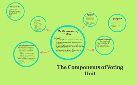 The Components of Voting Unit by Keeley Koch on Prezi