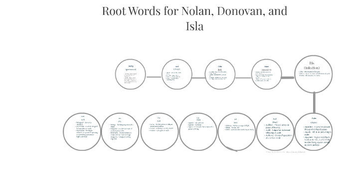 Root Words for Nolan, Donovan, and Isla by Mrs. Witts Class on Prezi