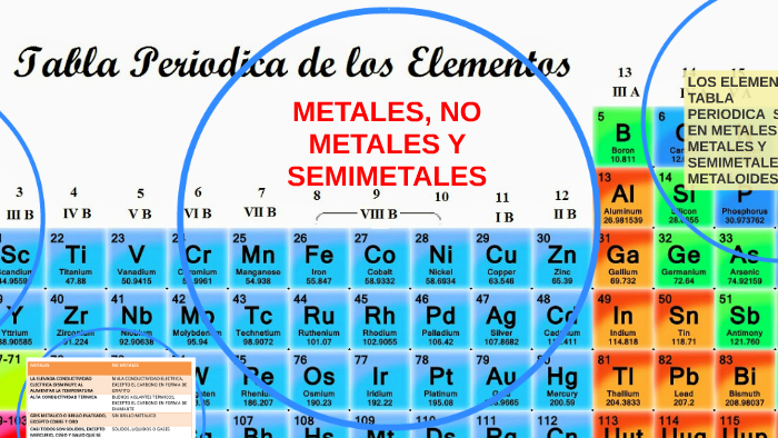 METALES, NO METALES Y SEMIMETALES by viri parra on Prezi