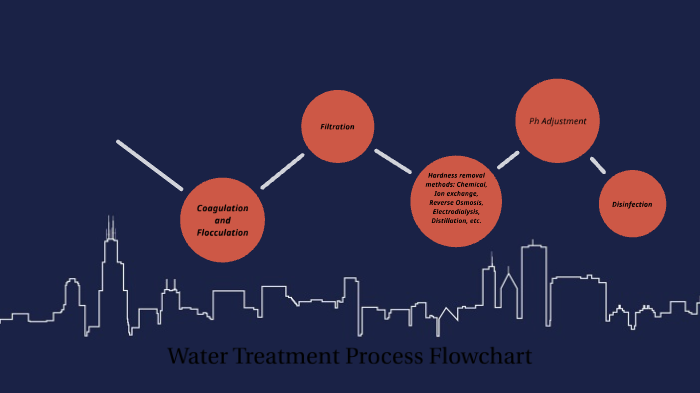 Water Treatment Flowchart by ANANT GOSWAMI on Prezi