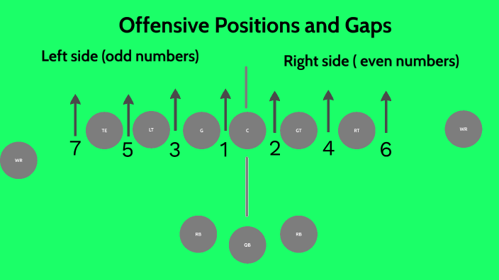 Offense positions and holes by Julio L. on Prezi