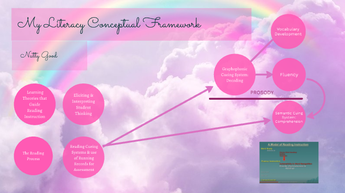 My Literacy Conceptual Framework by Natty Good on Prezi