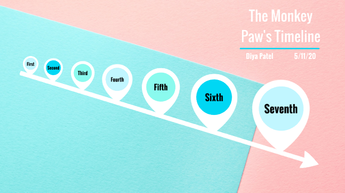 The Monkey's Paw Timeline by diya patel on Prezi