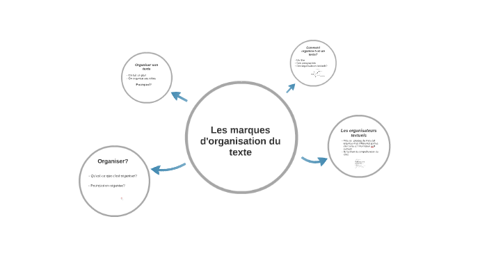 Les organisateurs textuels by Valérie Simard