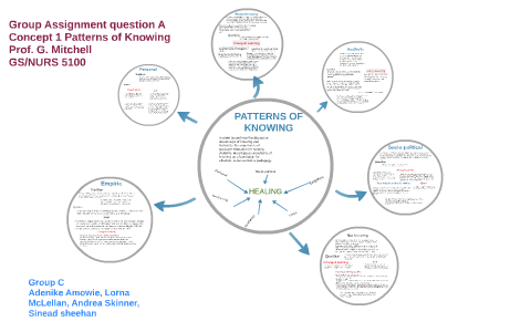 PATTERNS OF KNOWING by adenike amowie on Prezi
