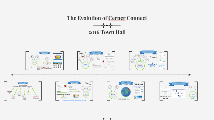 Evolution of Cerner Connect by Jake Fletcher on Prezi