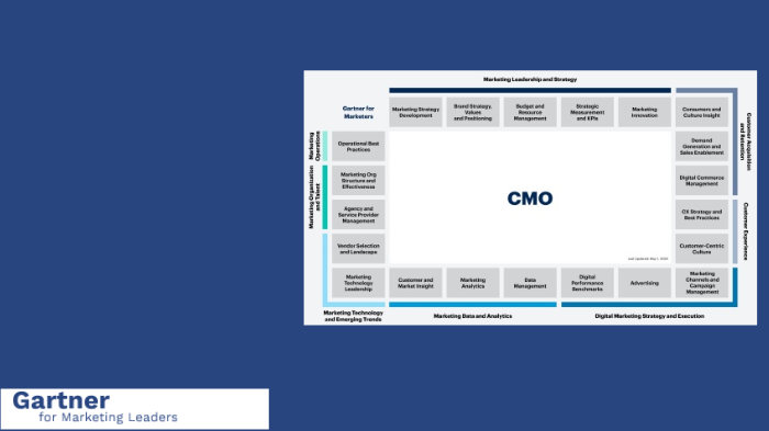 Gartner Common Q by McKinley Marra on Prezi