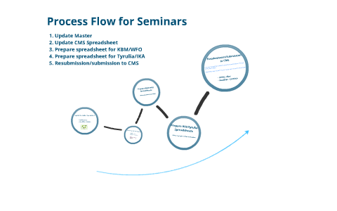 Seminar Spreadsheet Process Flow by Candice Dougherty on Prezi