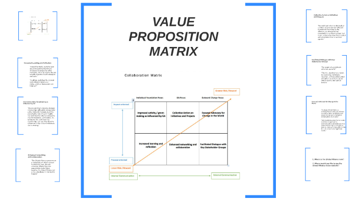 VALUE PROPOSITION MATRIX by Ruth Richardson on Prezi