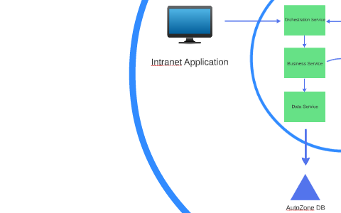 AutoZone System by John Sagan on Prezi