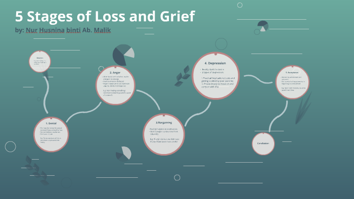 5 stages of loss and grief by Nur Husnina Aryan on Prezi