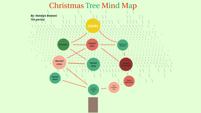 Calc Mind Map by Natalya Bomani on Prezi