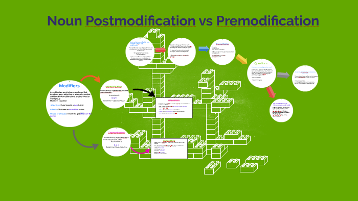 Noun postmodification vs. premodification by Francisco Javier Fernández ...