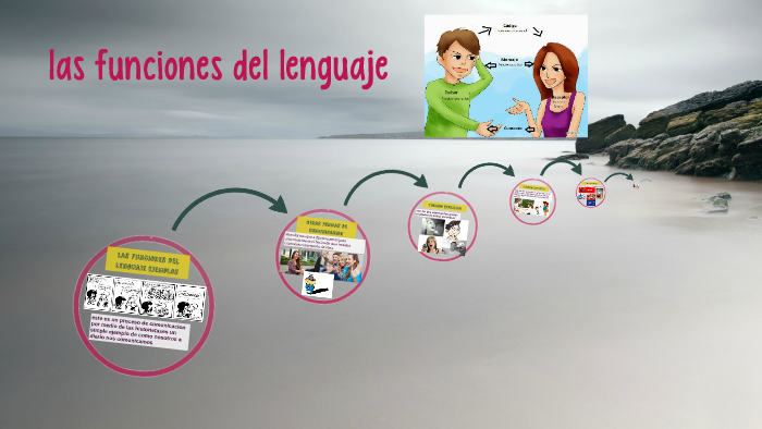 las funciones del lenguaje by luz elena Olivares on Prezi